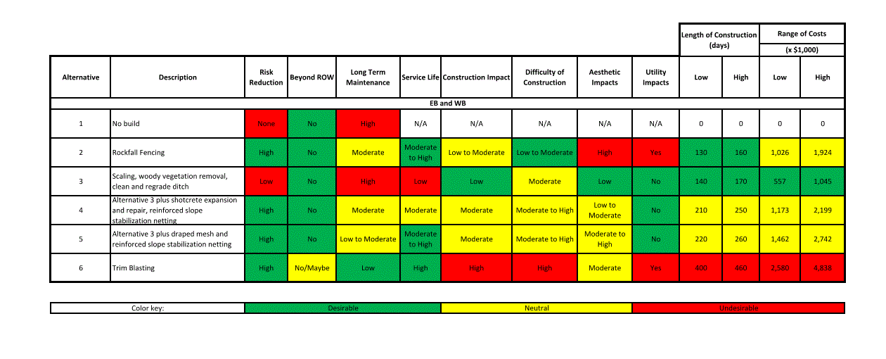 Proactive rockfall projects: Three planning practices that save time ...